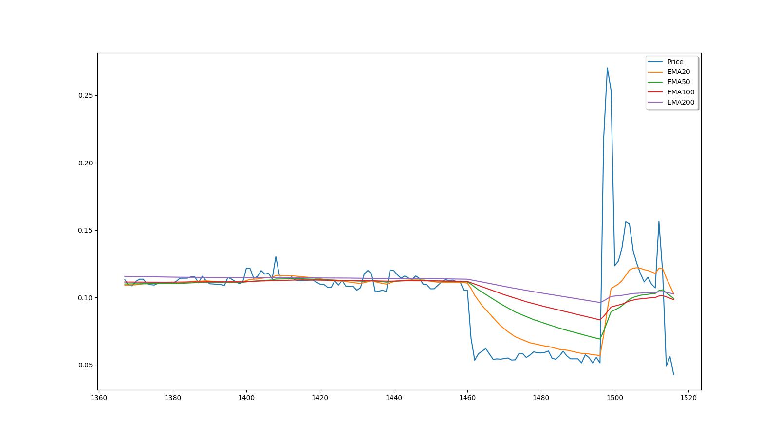 Mithril Share Exponential Moving Averages
