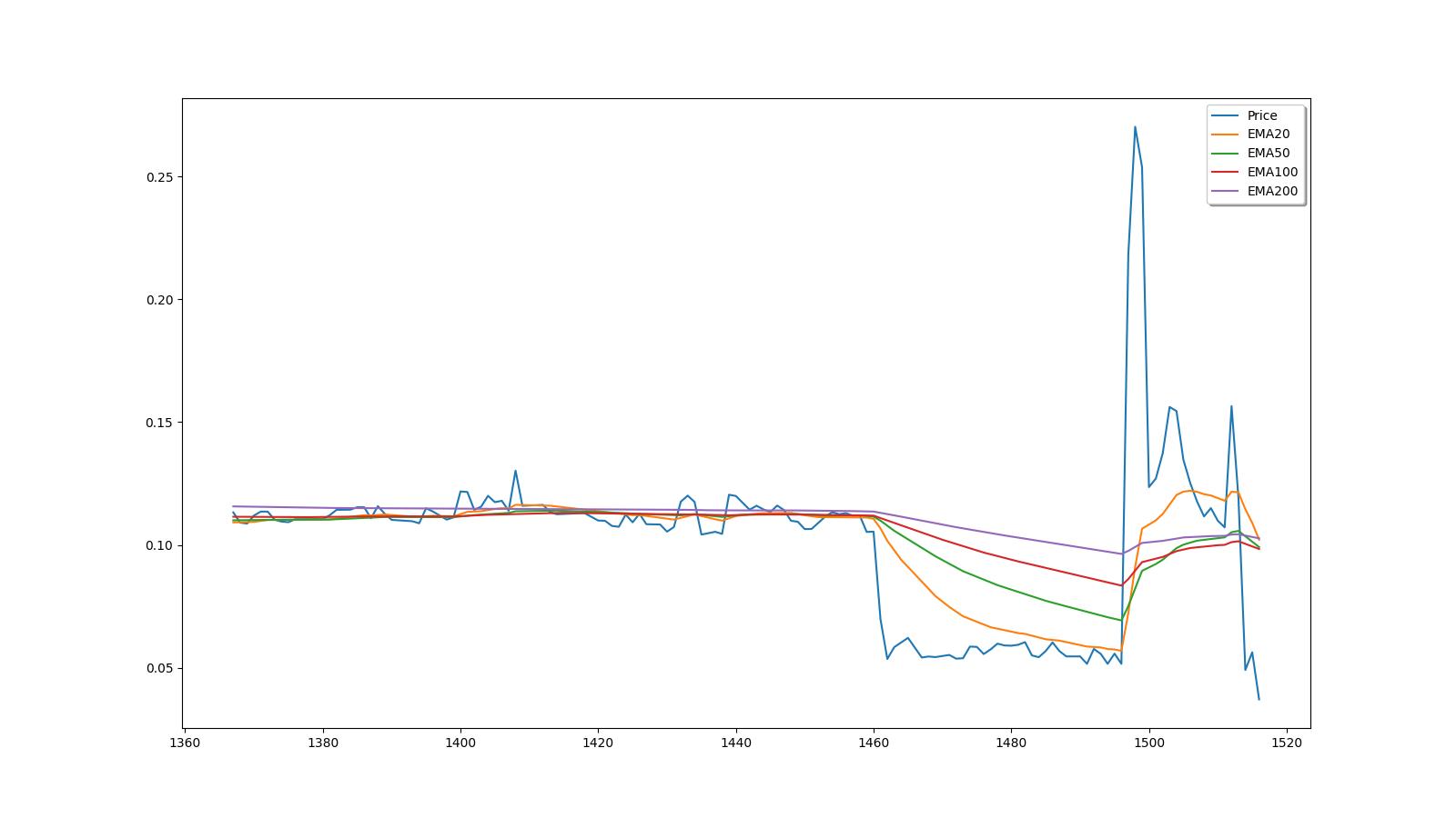 Mithril Share Exponential Moving Averages