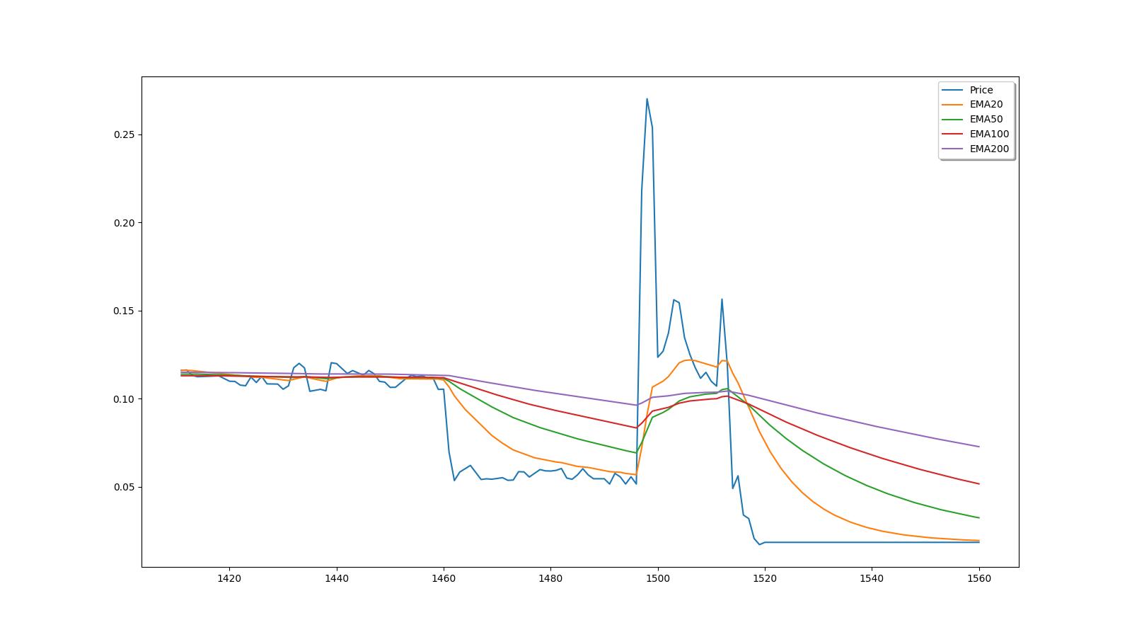 Mithril Share Exponential Moving Averages