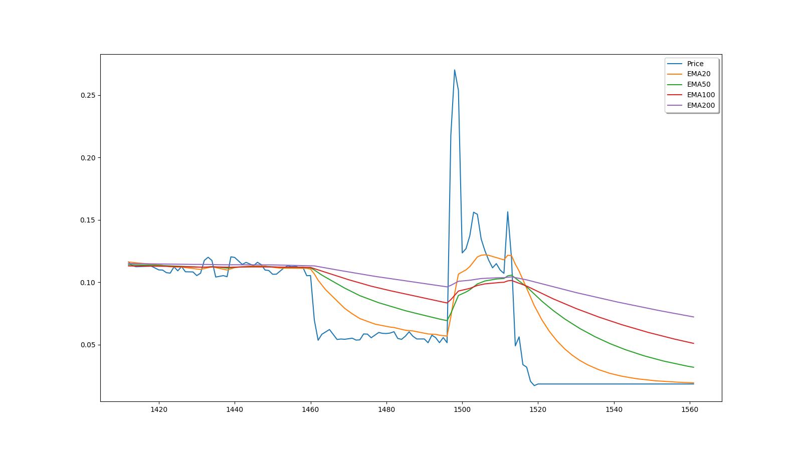 Mithril Share Exponential Moving Averages