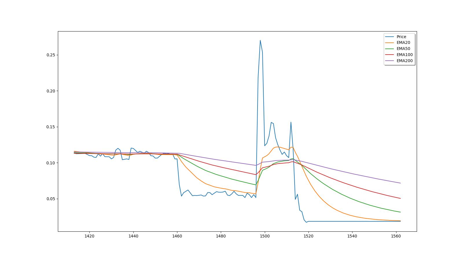 Mithril Share Exponential Moving Averages