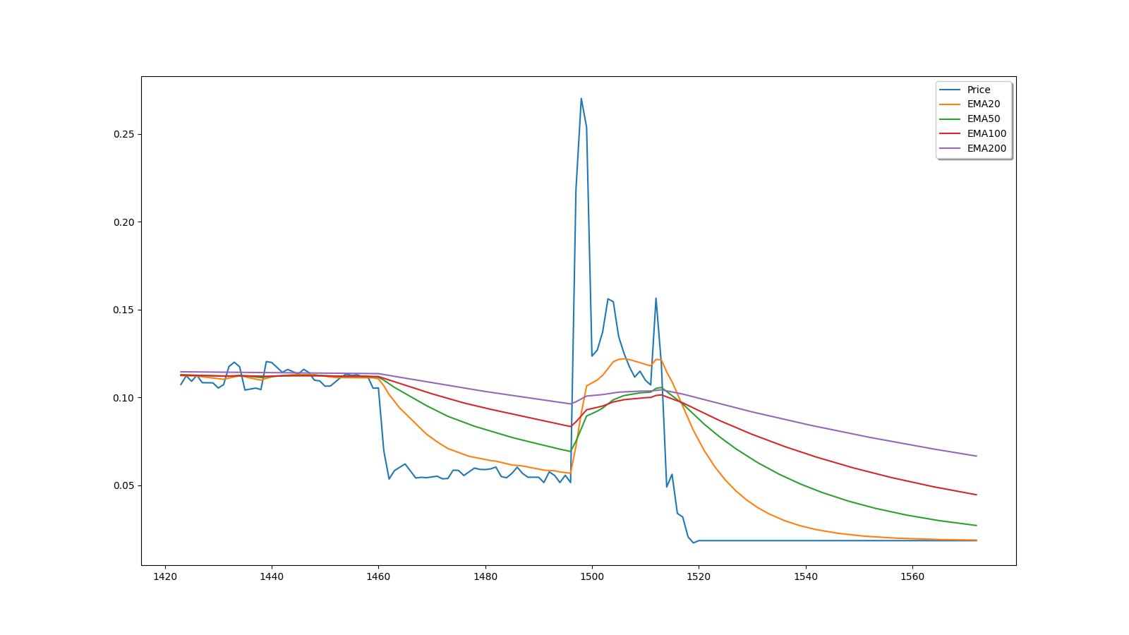 Mithril Share Exponential Moving Averages