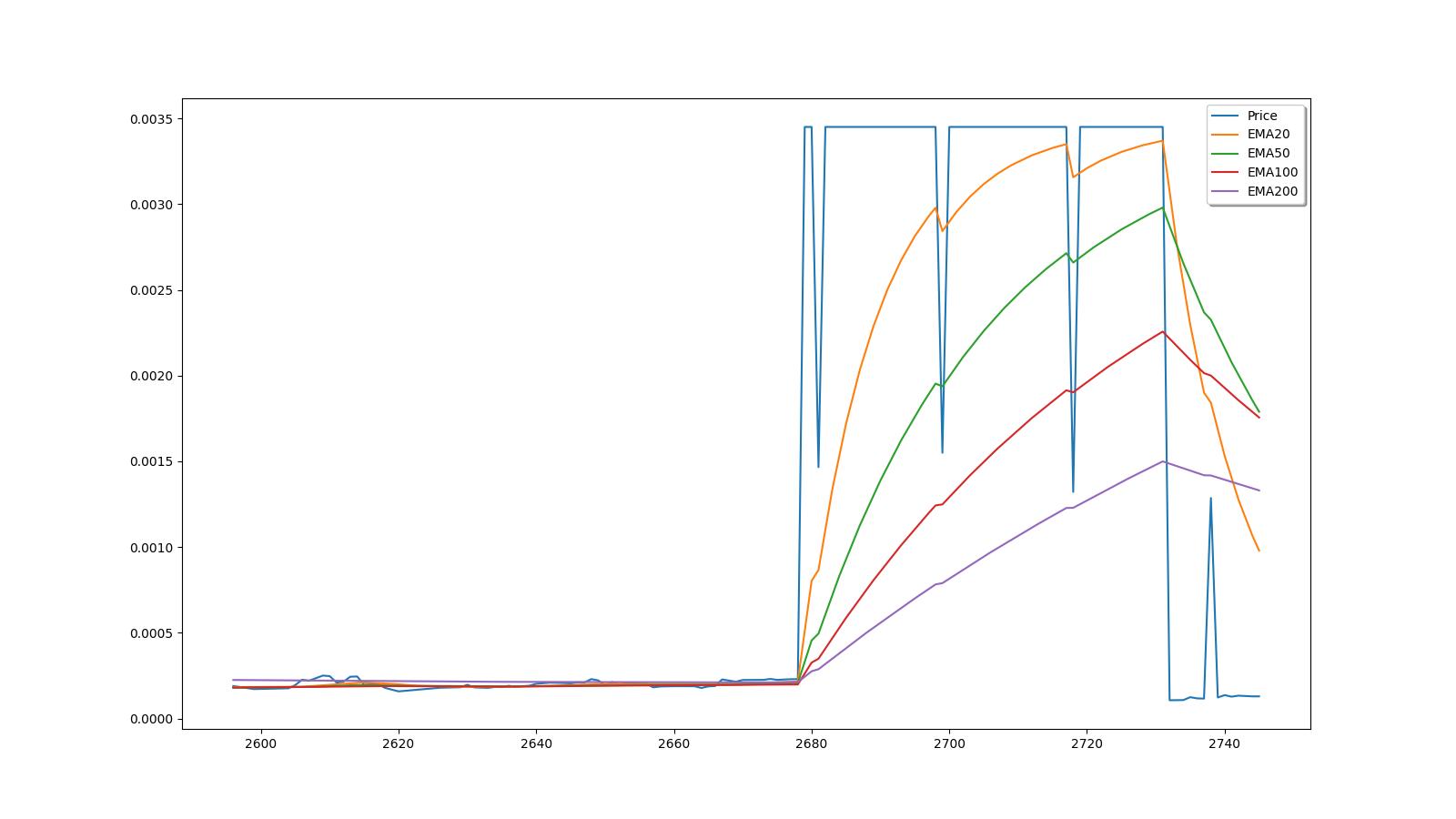 Mithril Exponential Moving Averages