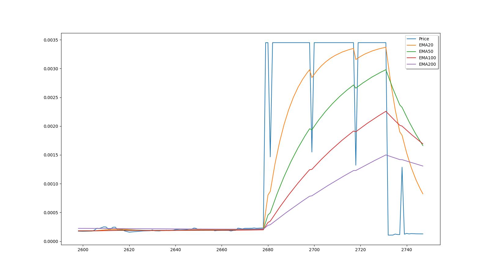 Mithril Exponential Moving Averages