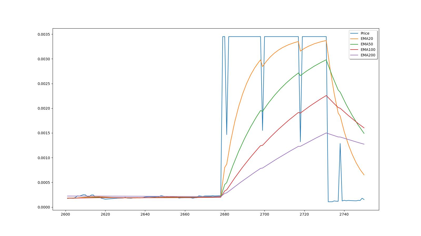 Mithril Exponential Moving Averages