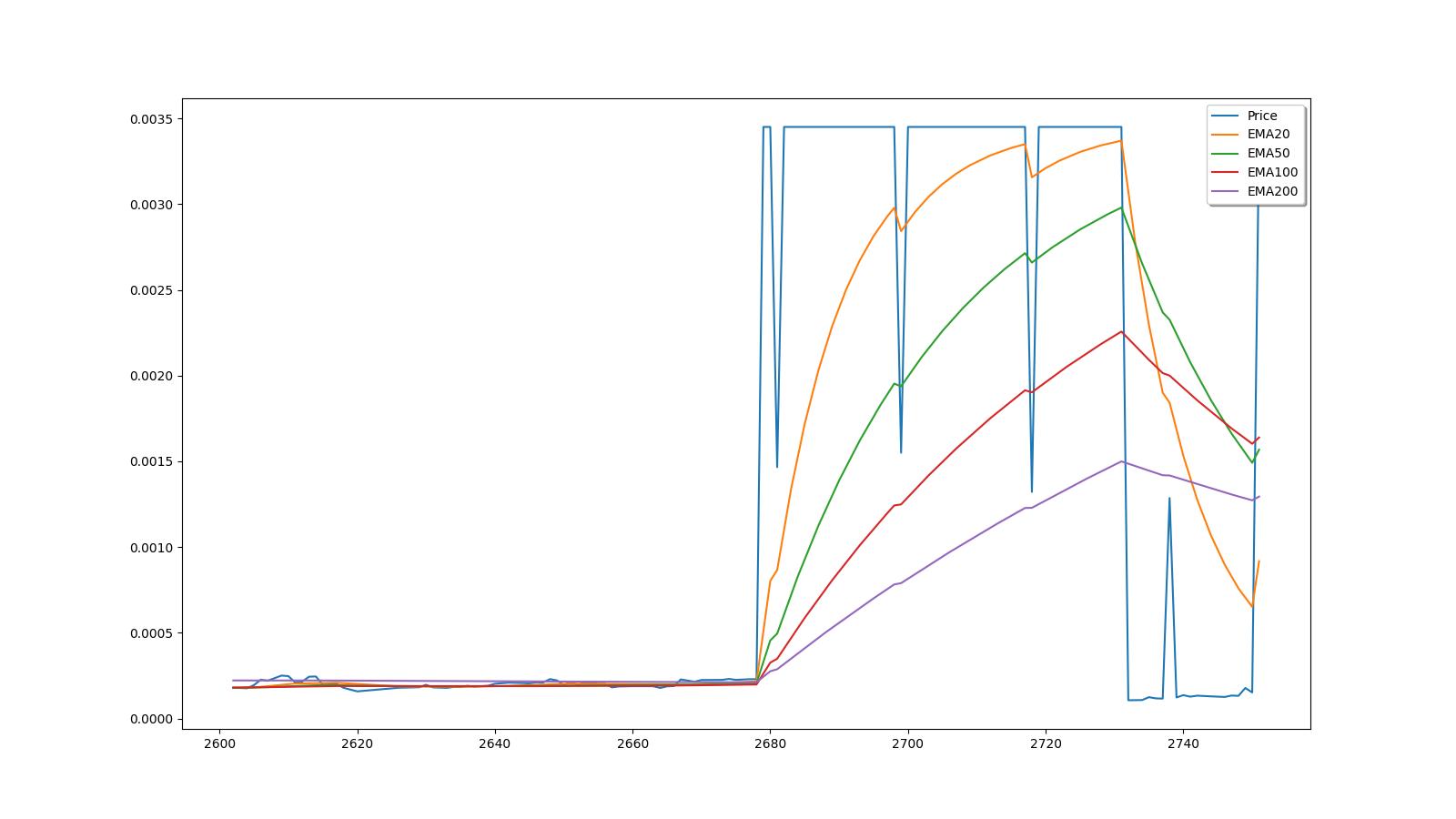 Mithril Exponential Moving Averages