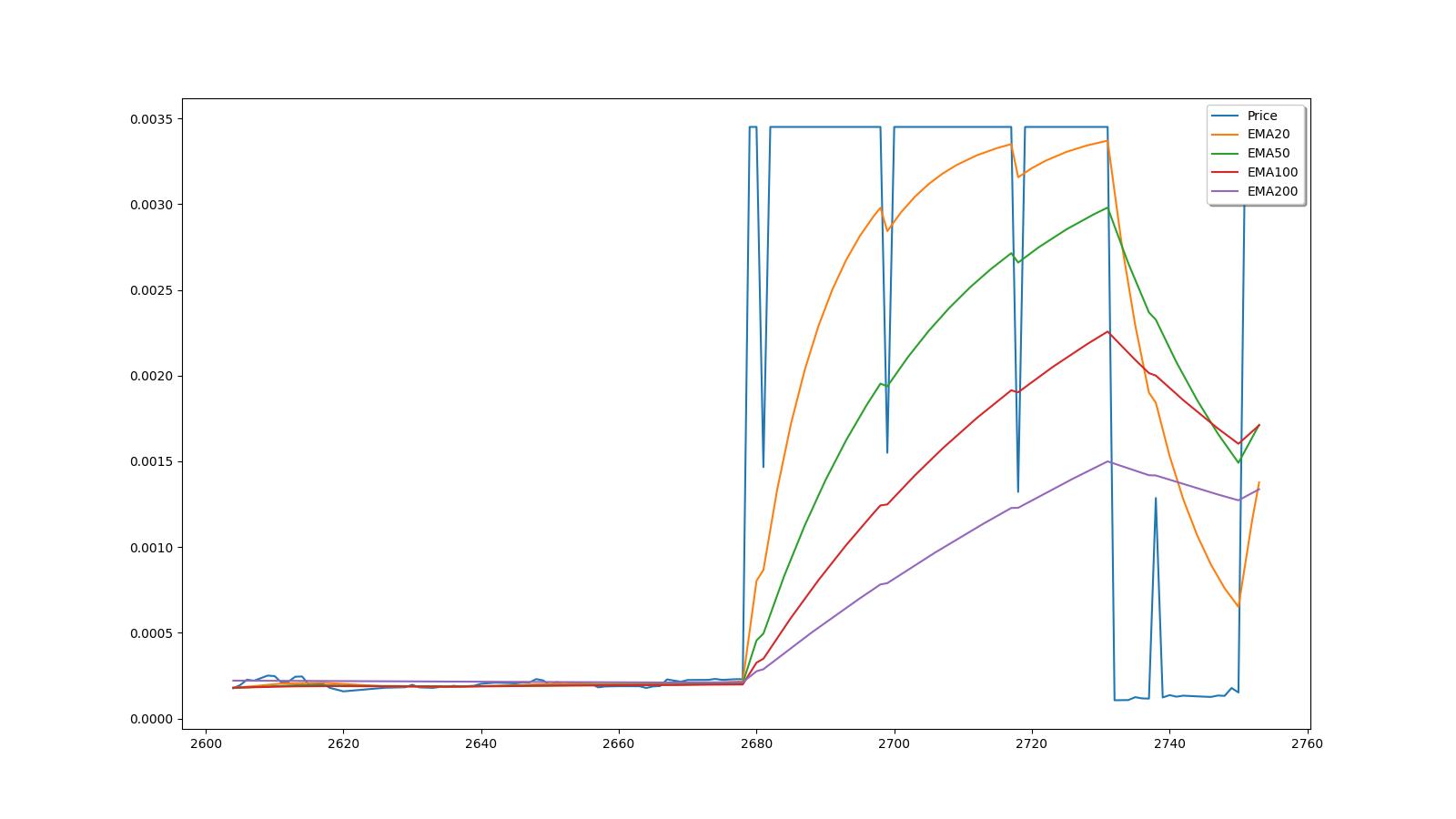 Mithril Exponential Moving Averages