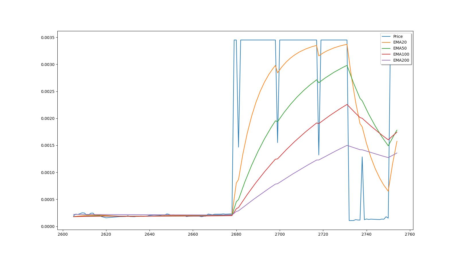 Mithril Exponential Moving Averages