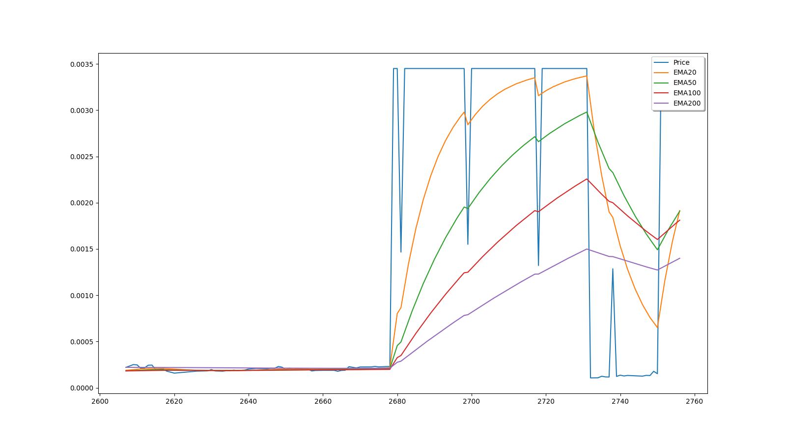 Mithril Exponential Moving Averages