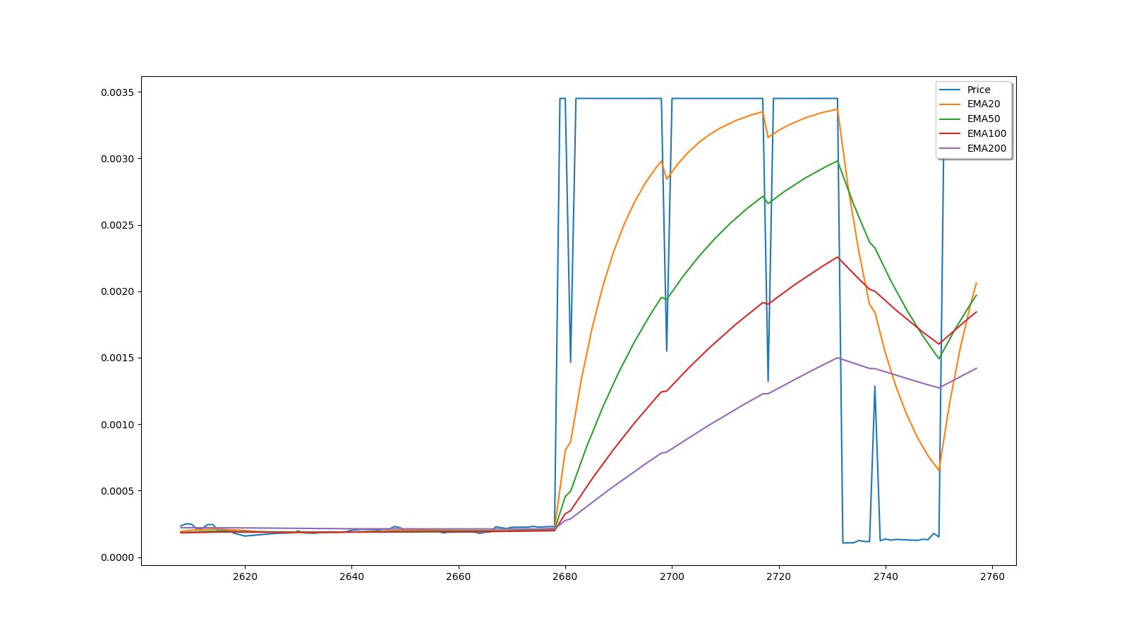 Mithril Exponential Moving Averages
