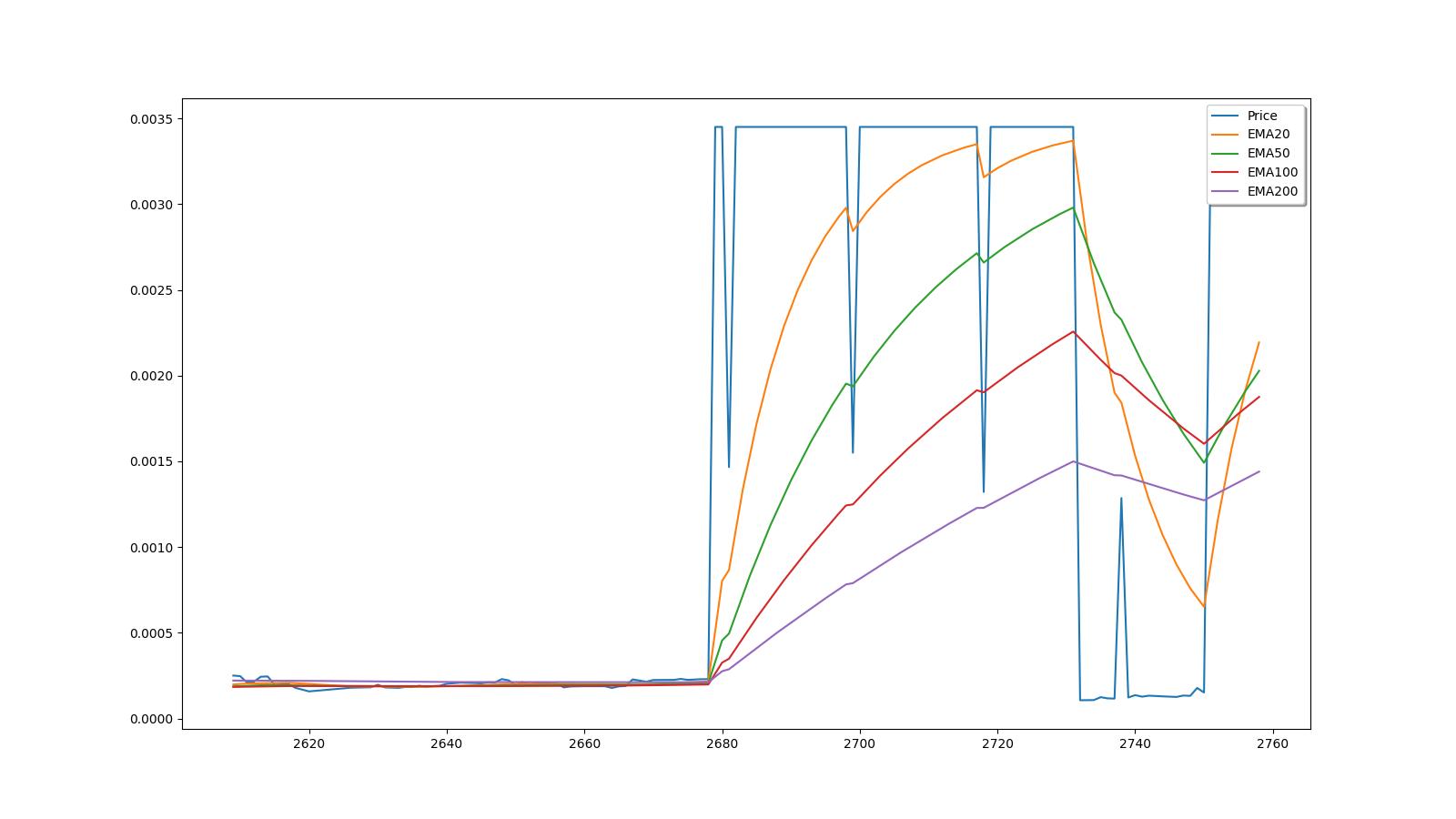 Mithril Exponential Moving Averages