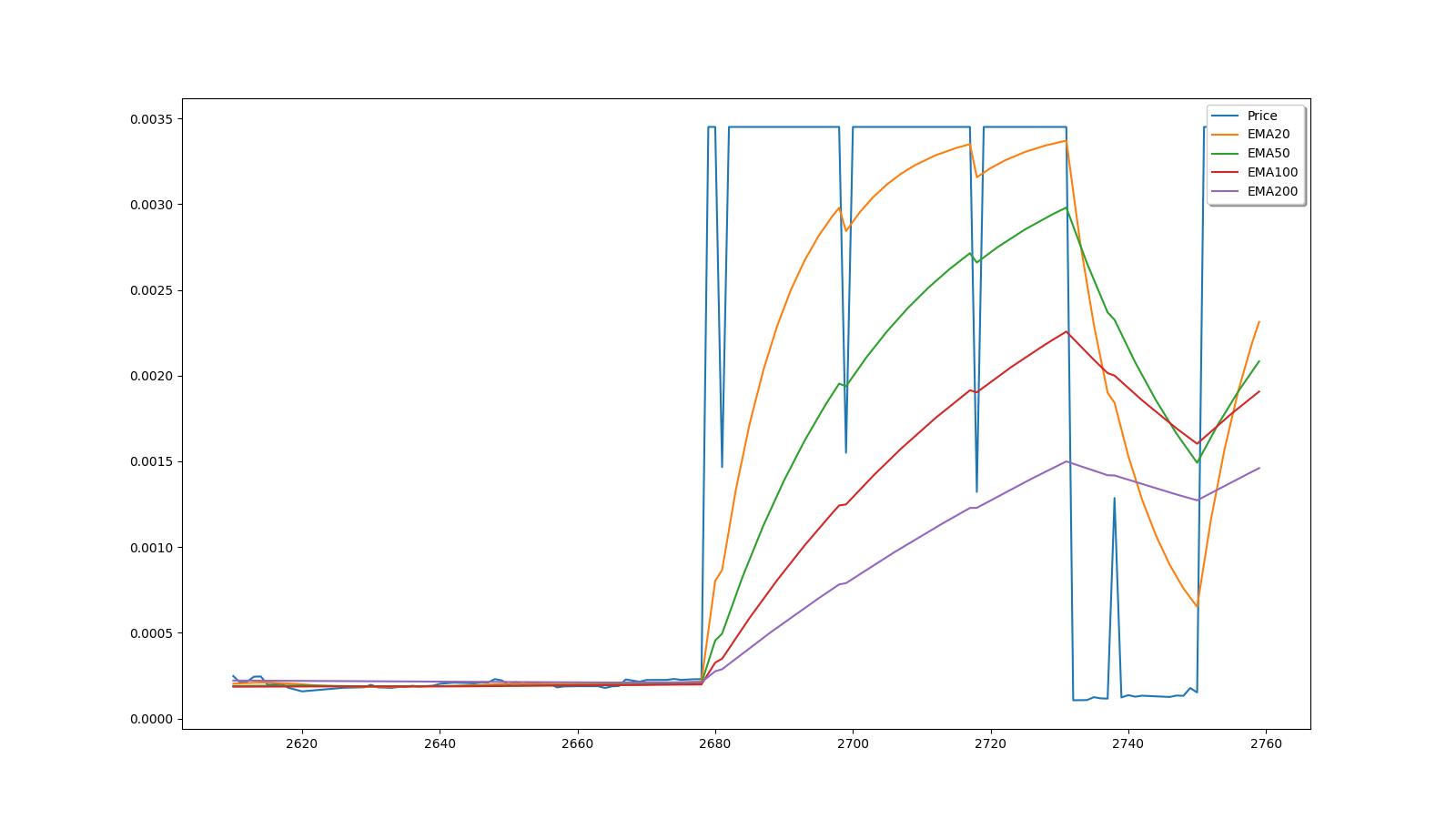 Mithril Exponential Moving Averages
