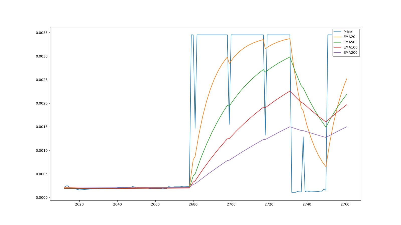 Mithril Exponential Moving Averages