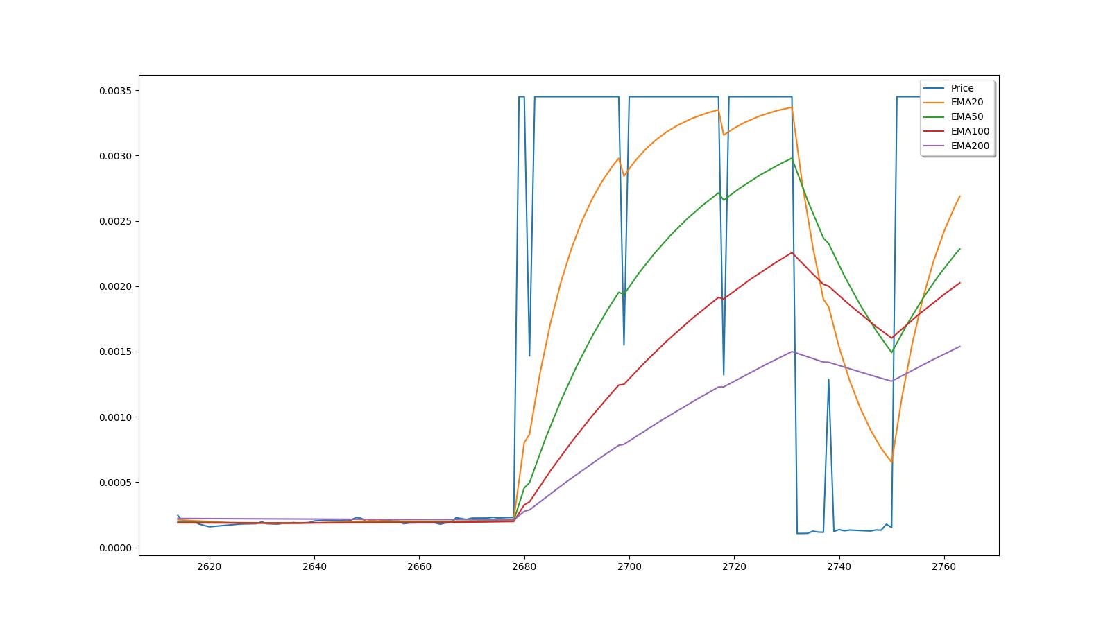 Mithril Exponential Moving Averages