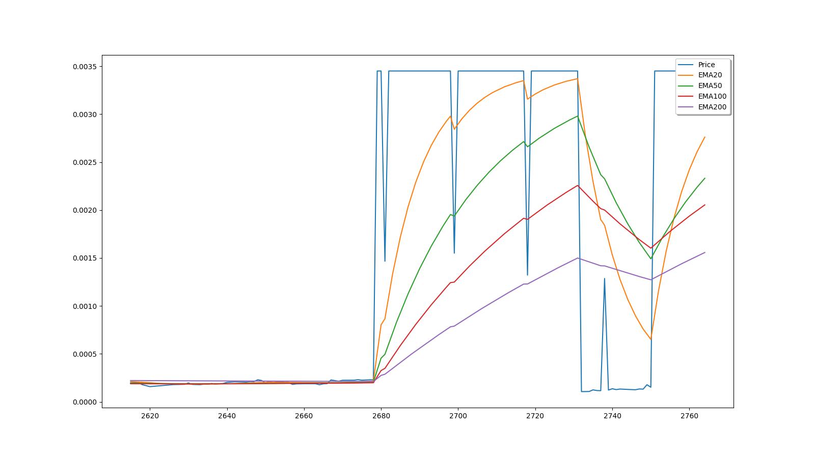 Mithril Exponential Moving Averages