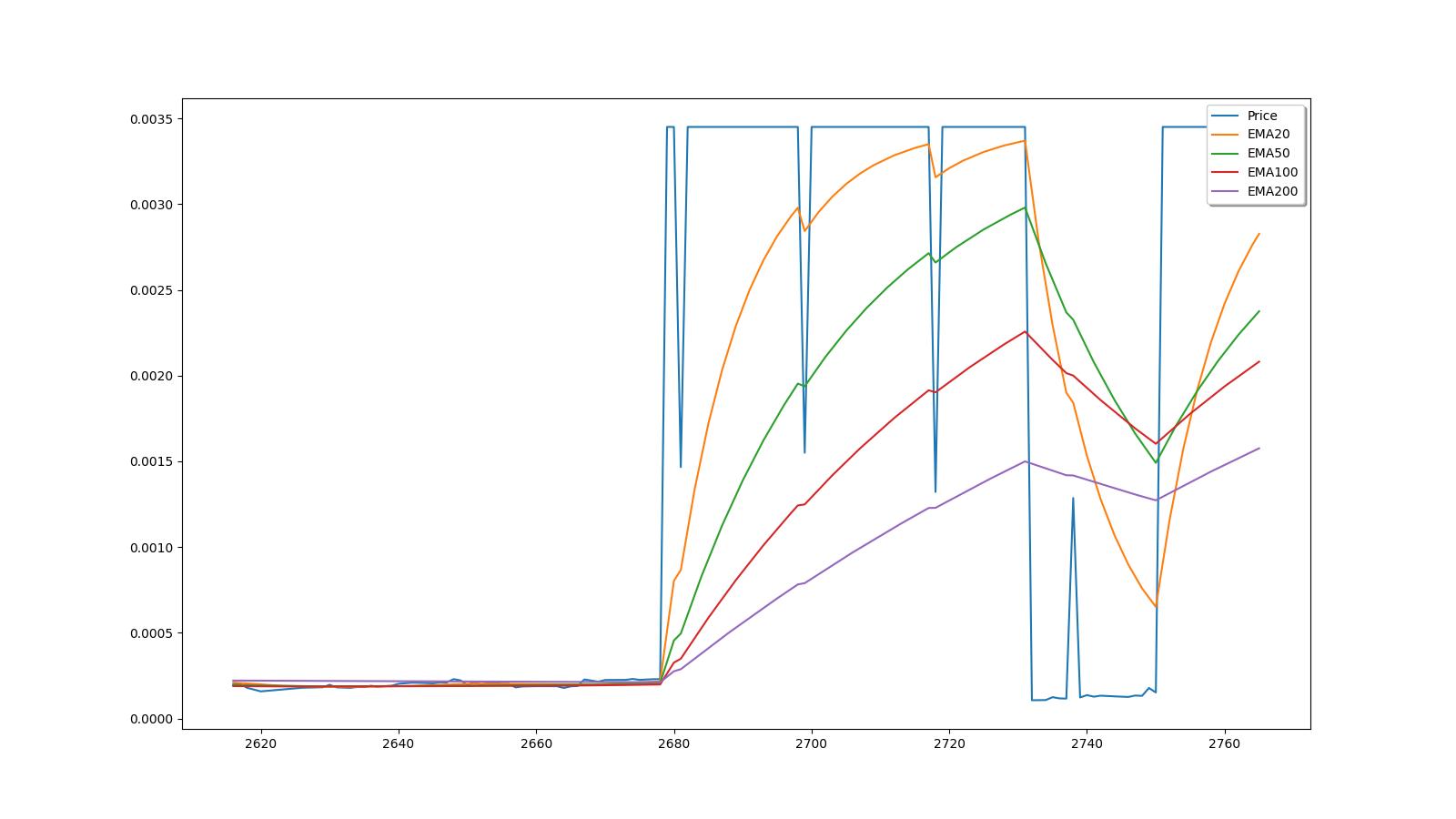 Mithril Exponential Moving Averages