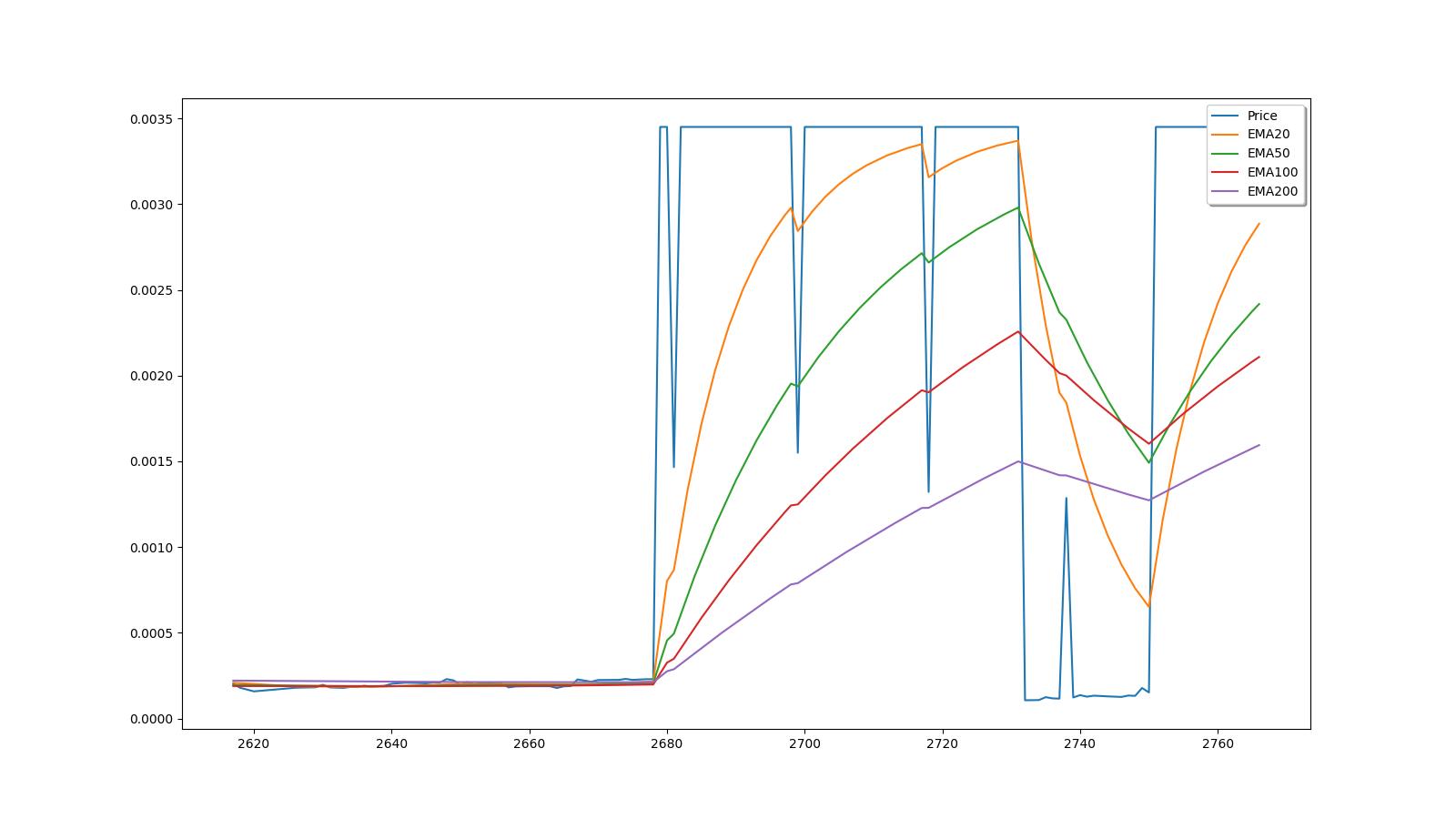 Mithril Exponential Moving Averages