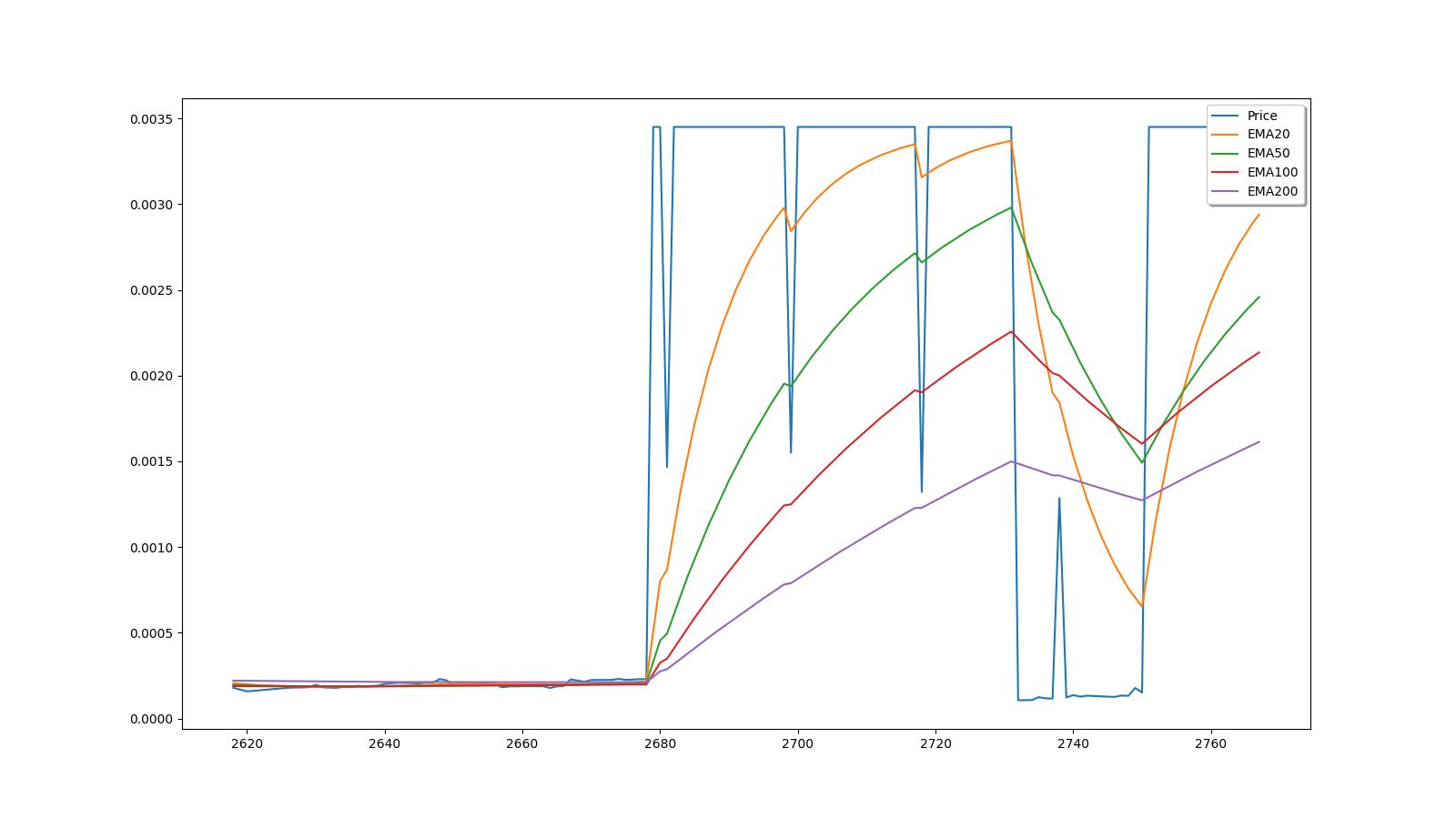 Mithril Exponential Moving Averages