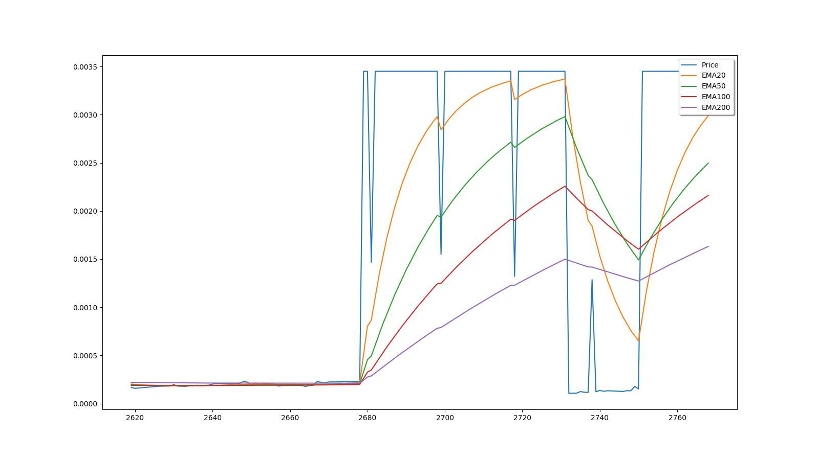 Mithril Exponential Moving Averages