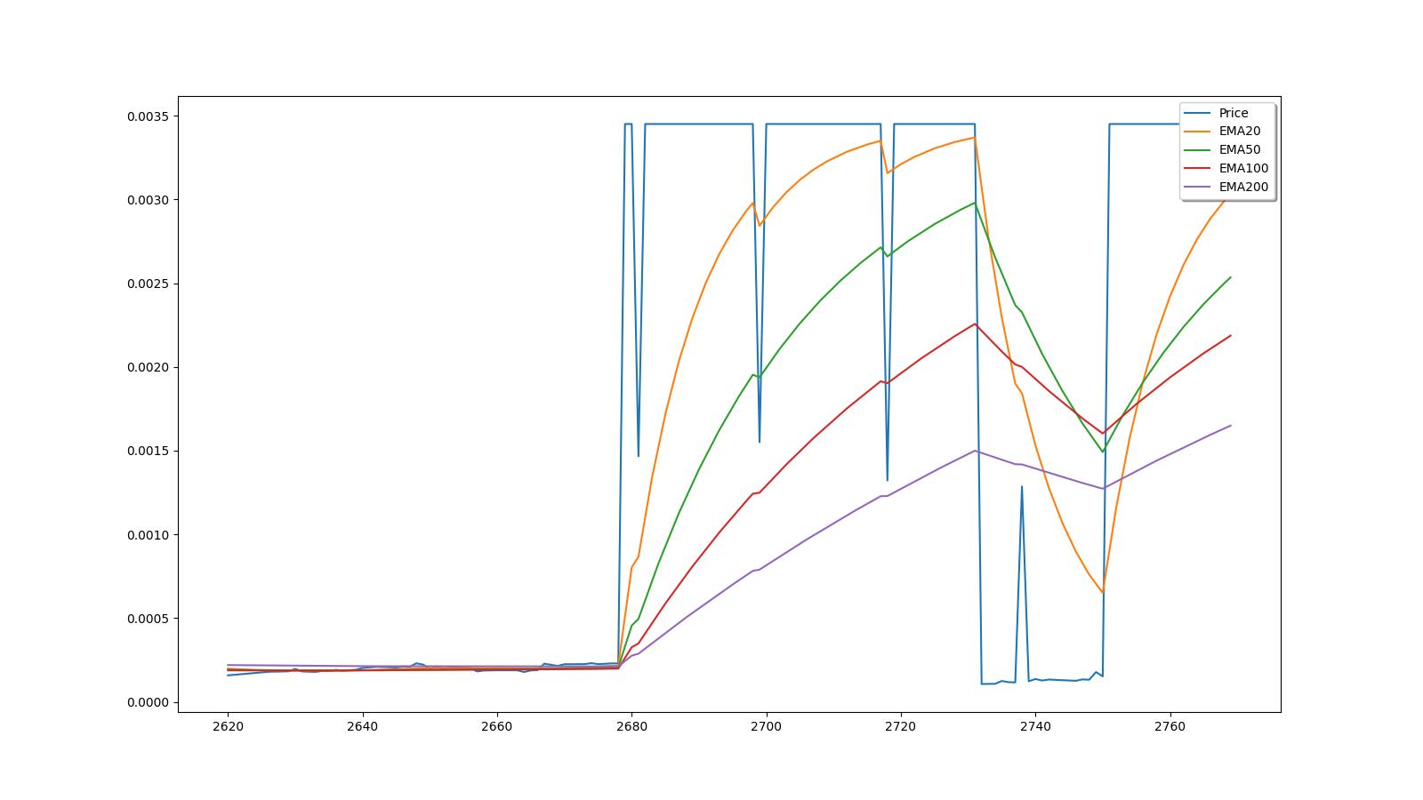 Mithril Exponential Moving Averages