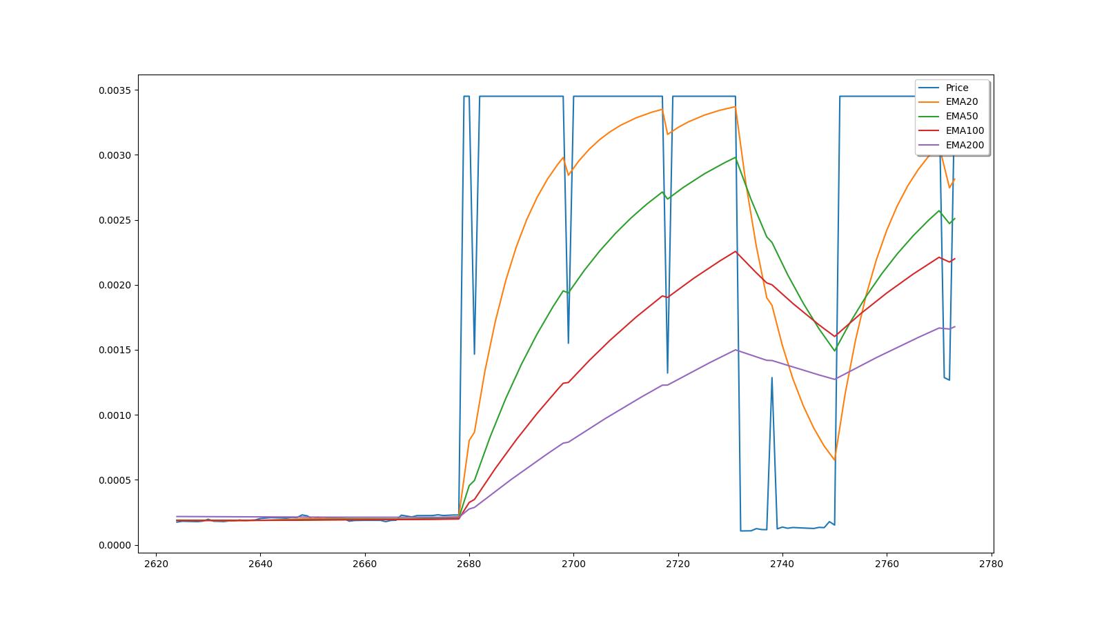 Mithril Exponential Moving Averages