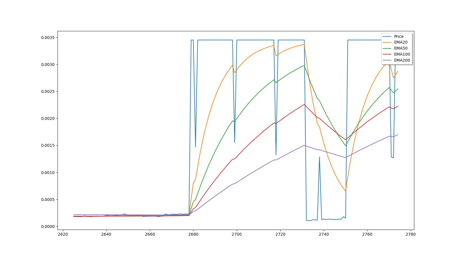 Mithril Exponential Moving Averages