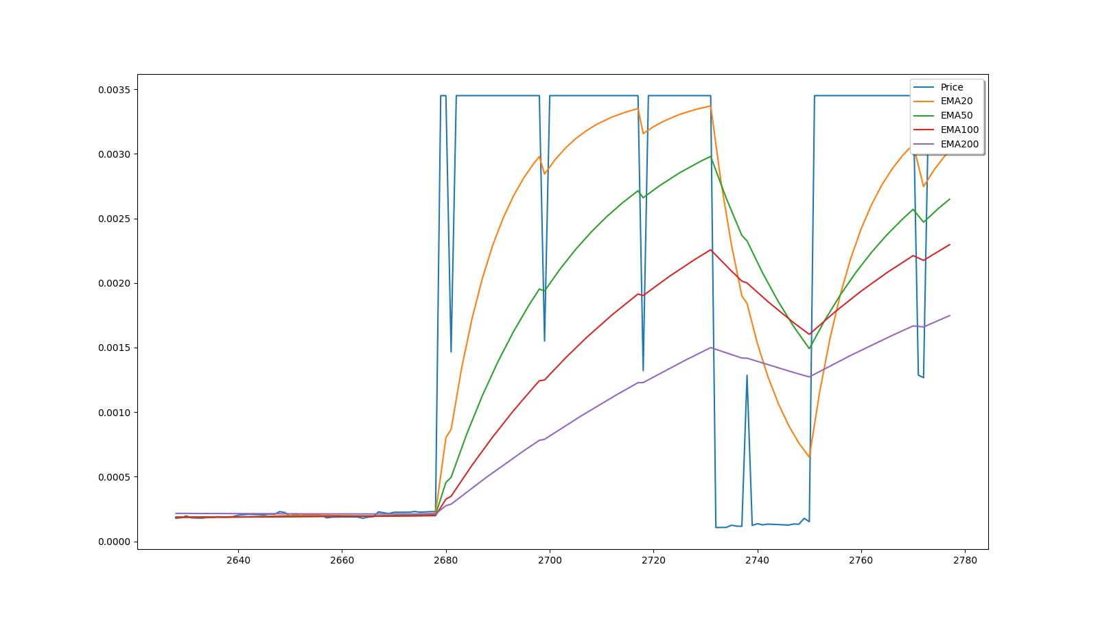 Mithril Exponential Moving Averages