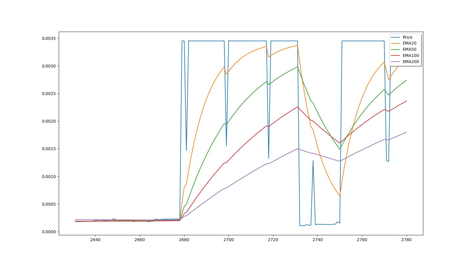 Mithril Exponential Moving Averages