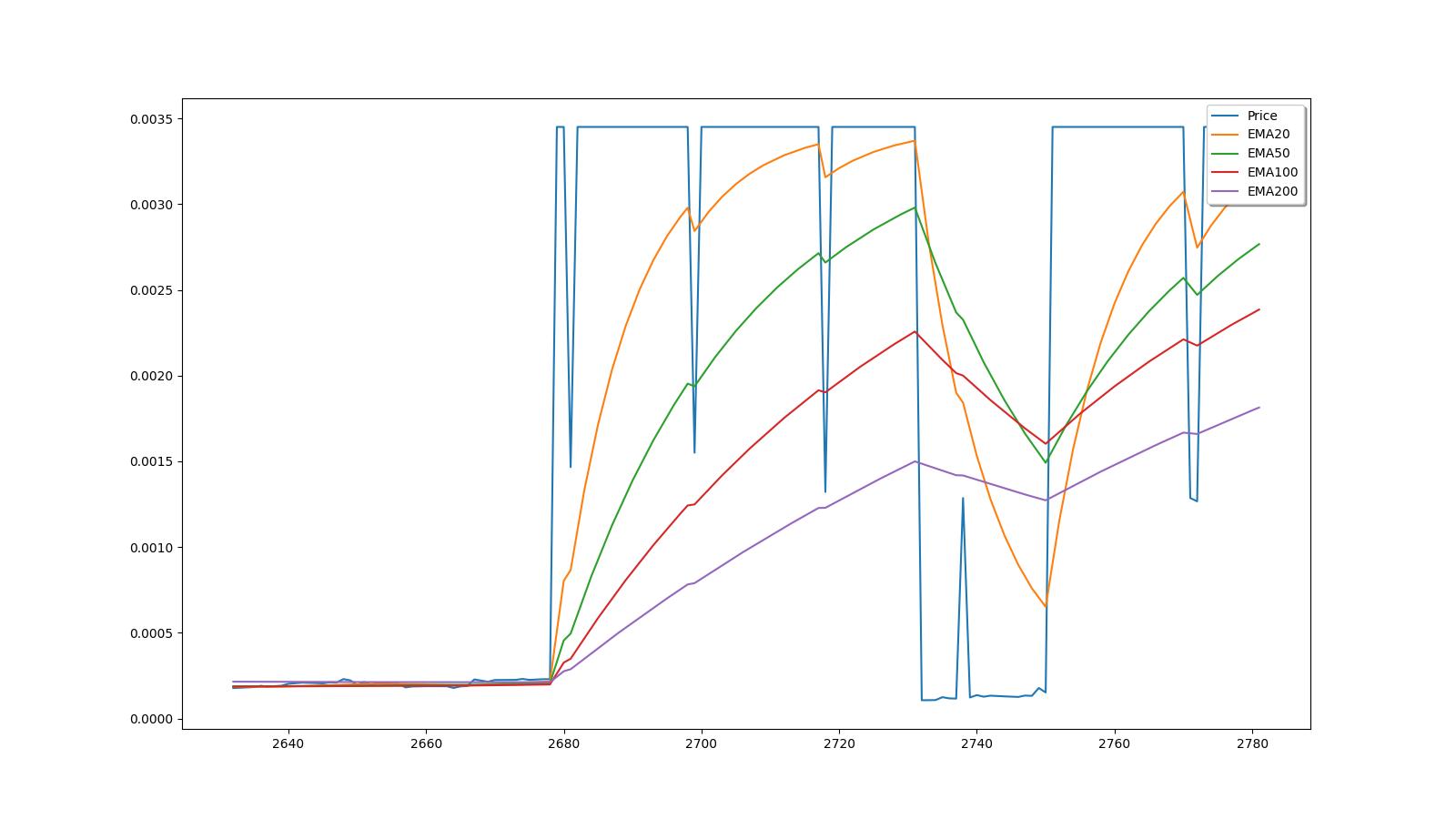 Mithril Exponential Moving Averages
