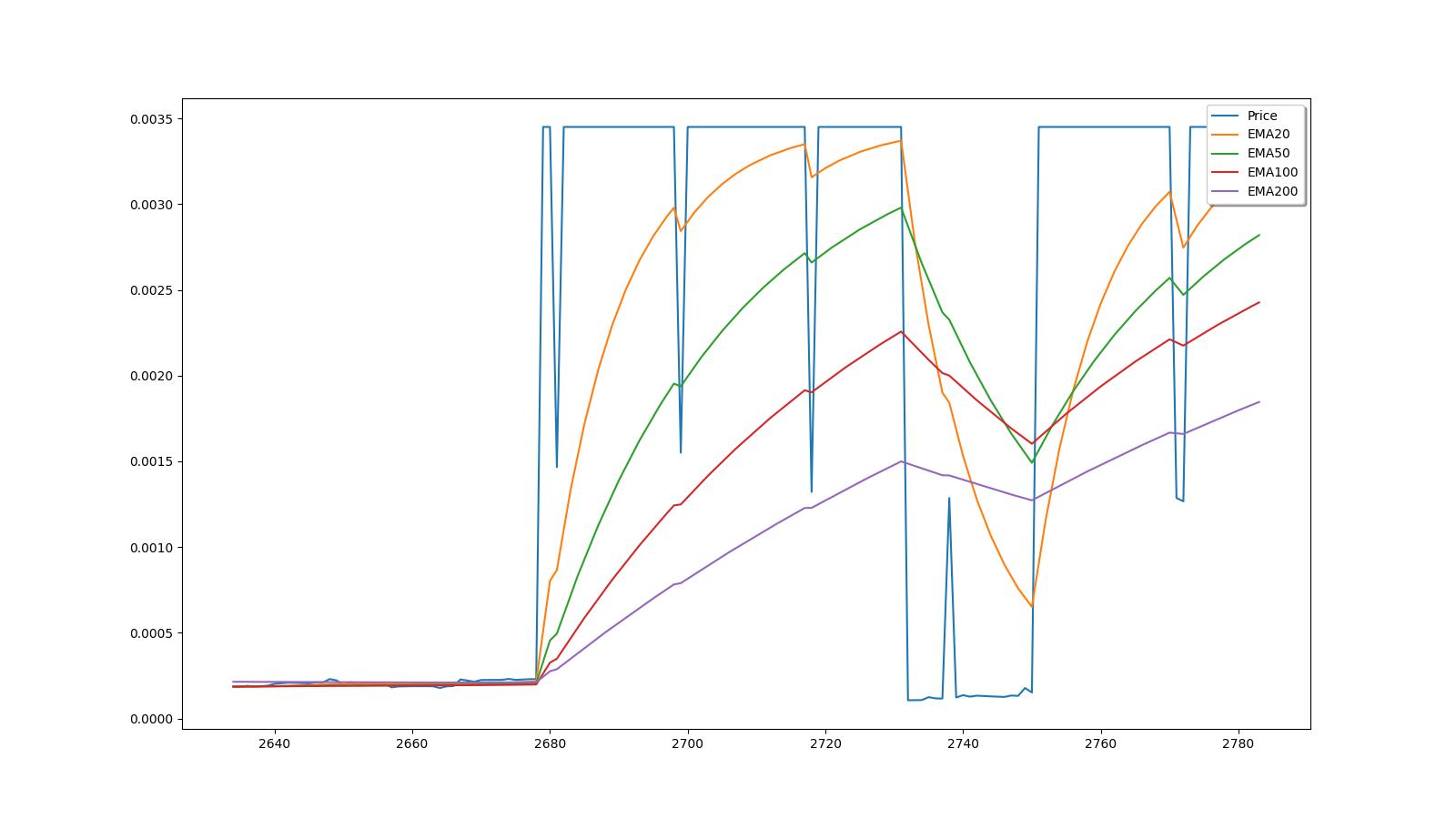 秘银币 Exponential Moving Averages