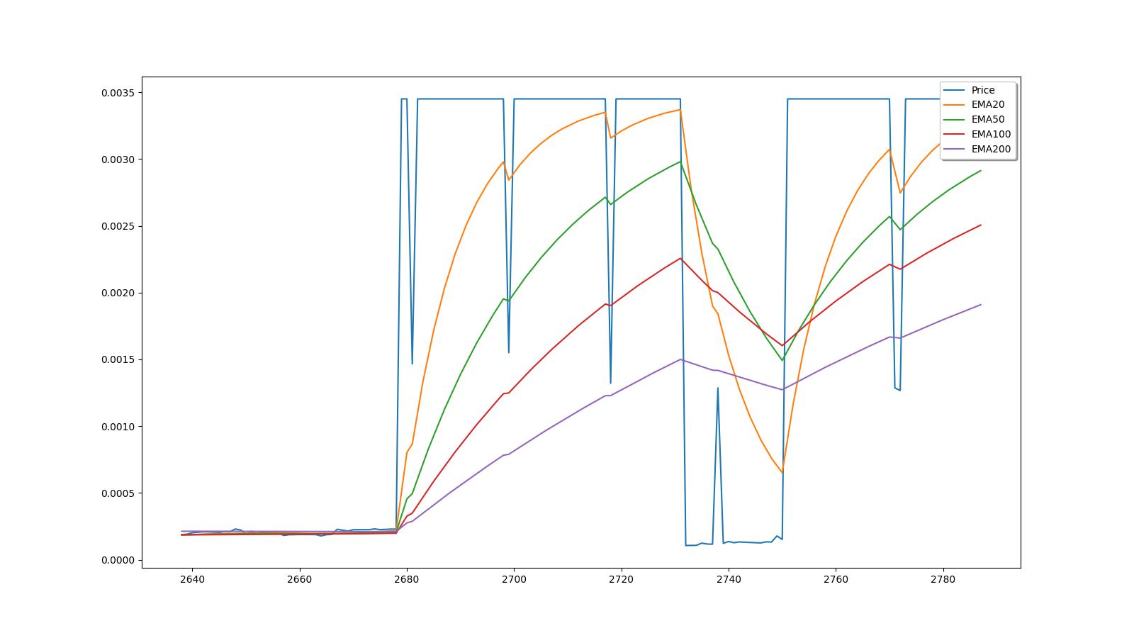 Mithril Exponential Moving Averages