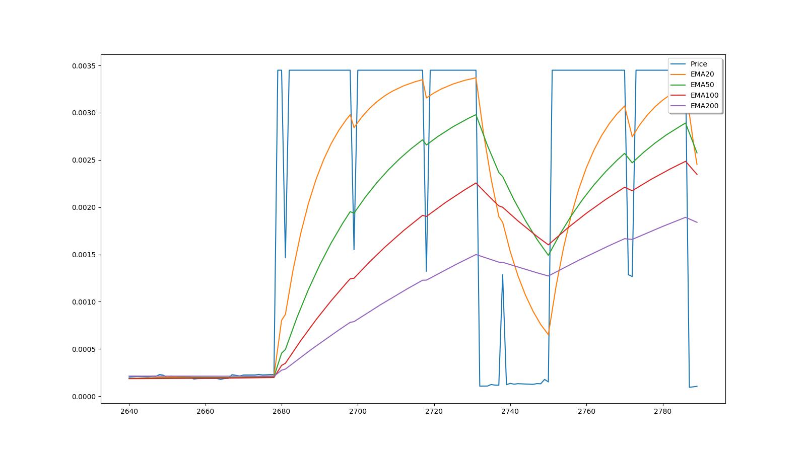 ミスリル Exponential Moving Averages