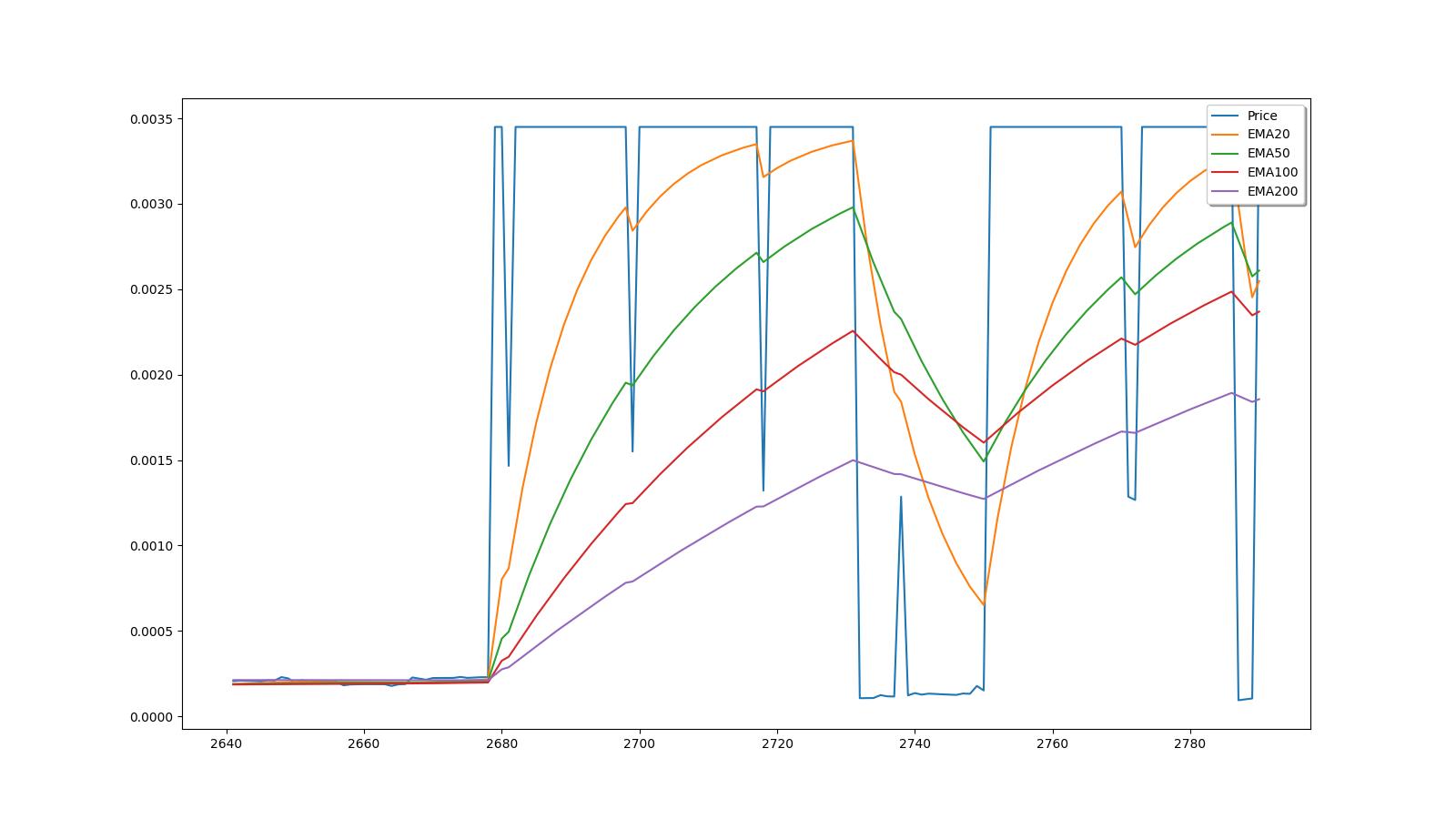 Mithril Exponential Moving Averages