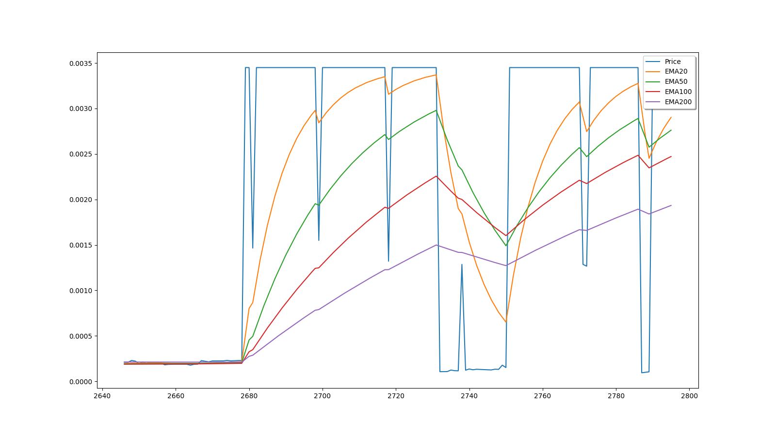 Mithril Exponential Moving Averages