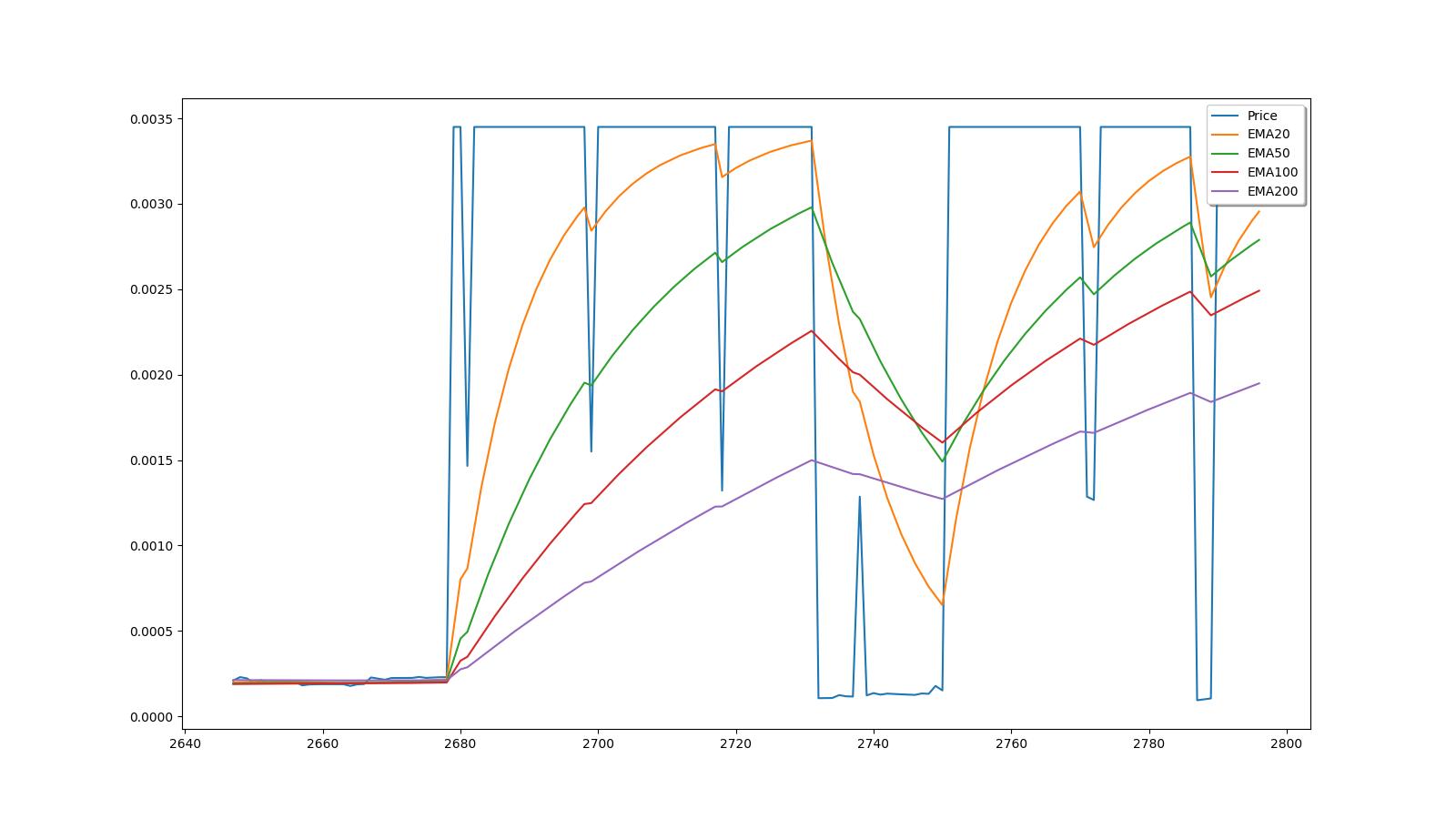 秘银币 Exponential Moving Averages