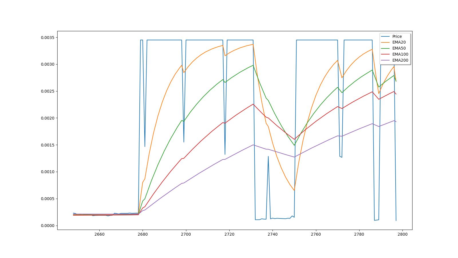 Mithril Exponential Moving Averages