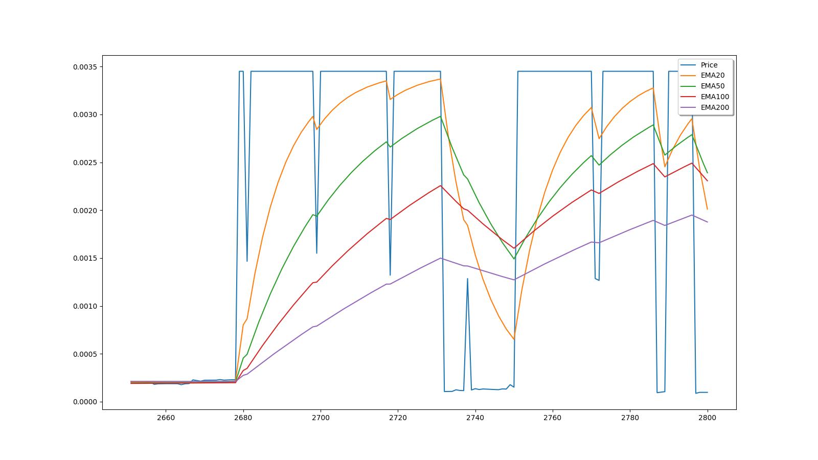 Mithril Exponential Moving Averages