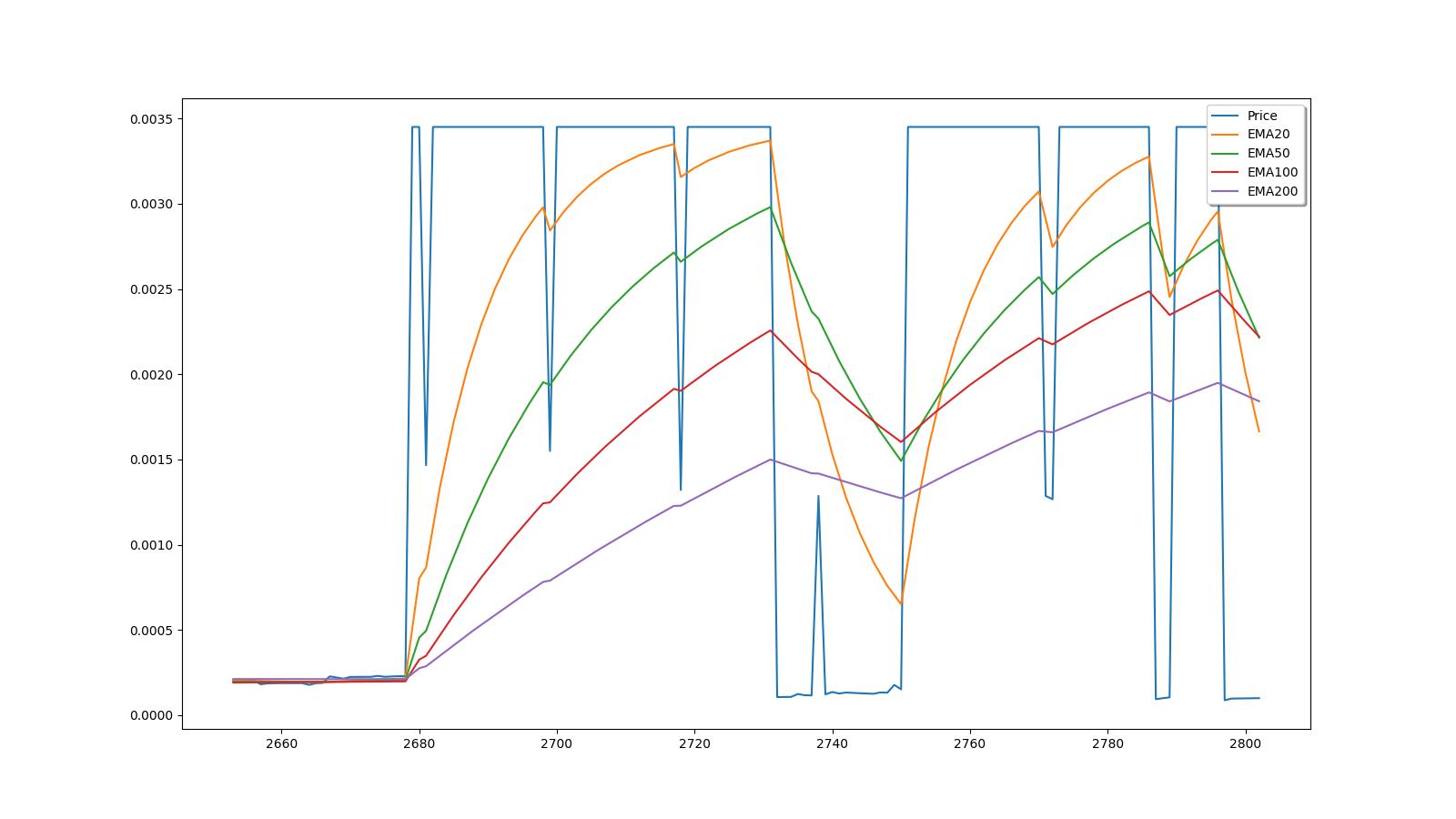 Mithril Exponential Moving Averages
