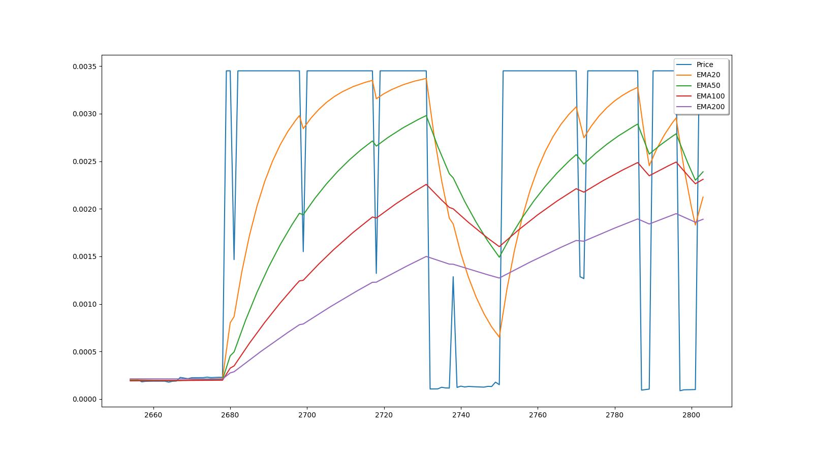 Mithril Exponential Moving Averages