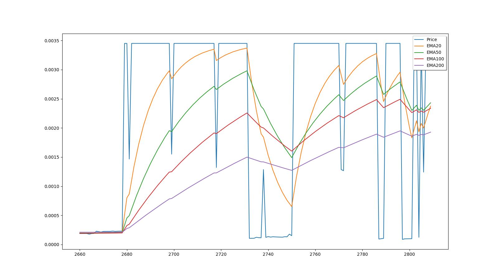 Mithril Exponential Moving Averages