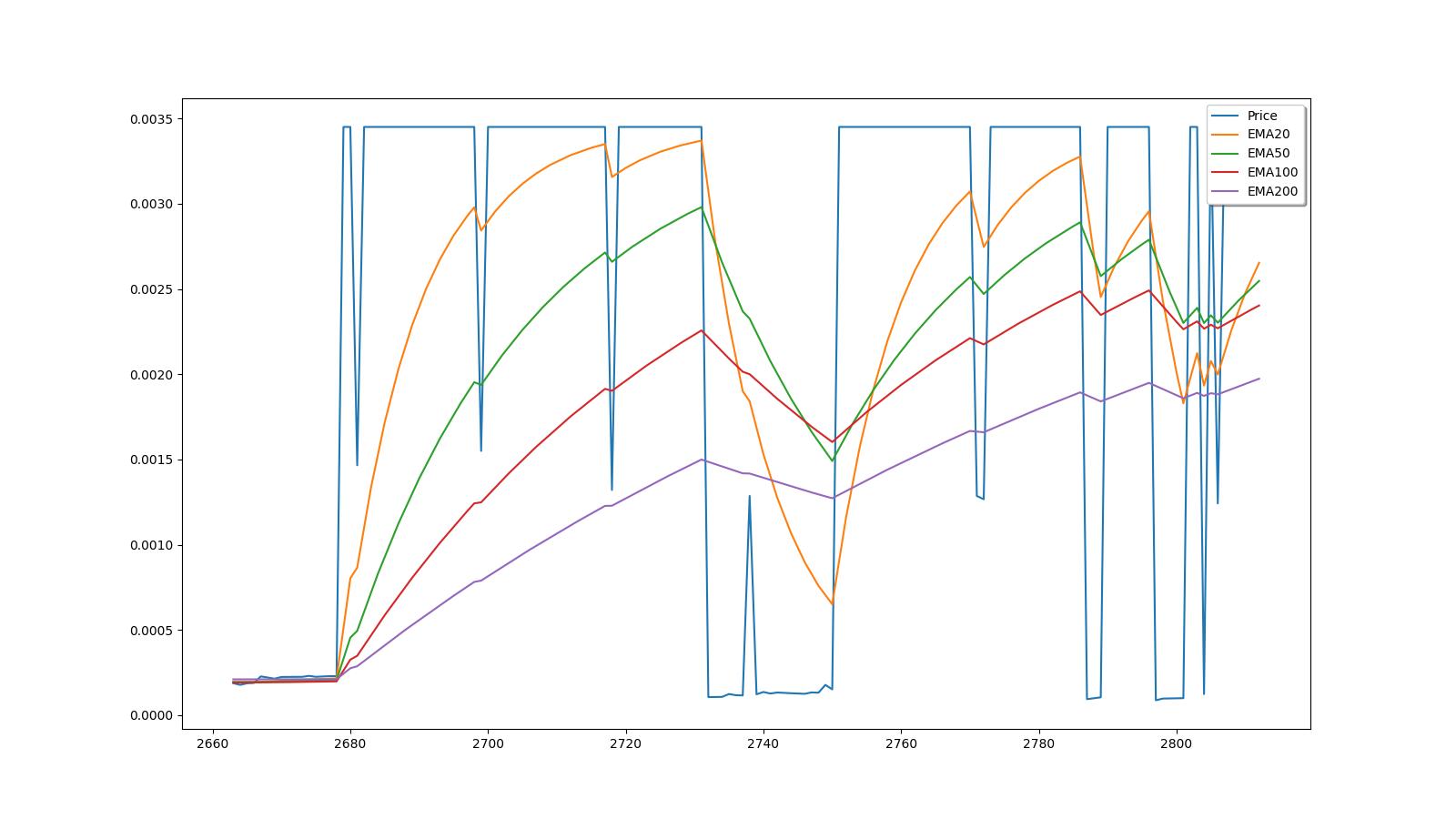 Mithril Exponential Moving Averages