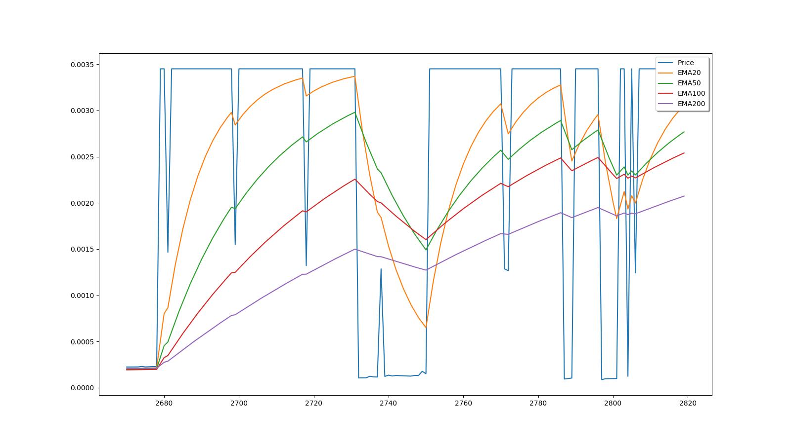 Mithril Exponential Moving Averages