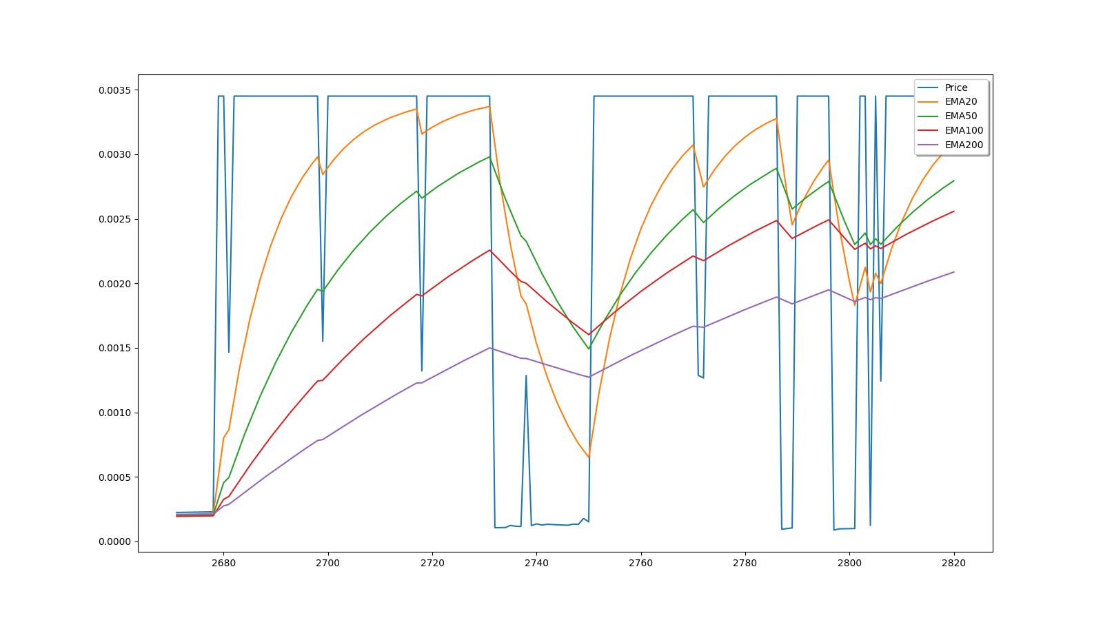Mithril Exponential Moving Averages