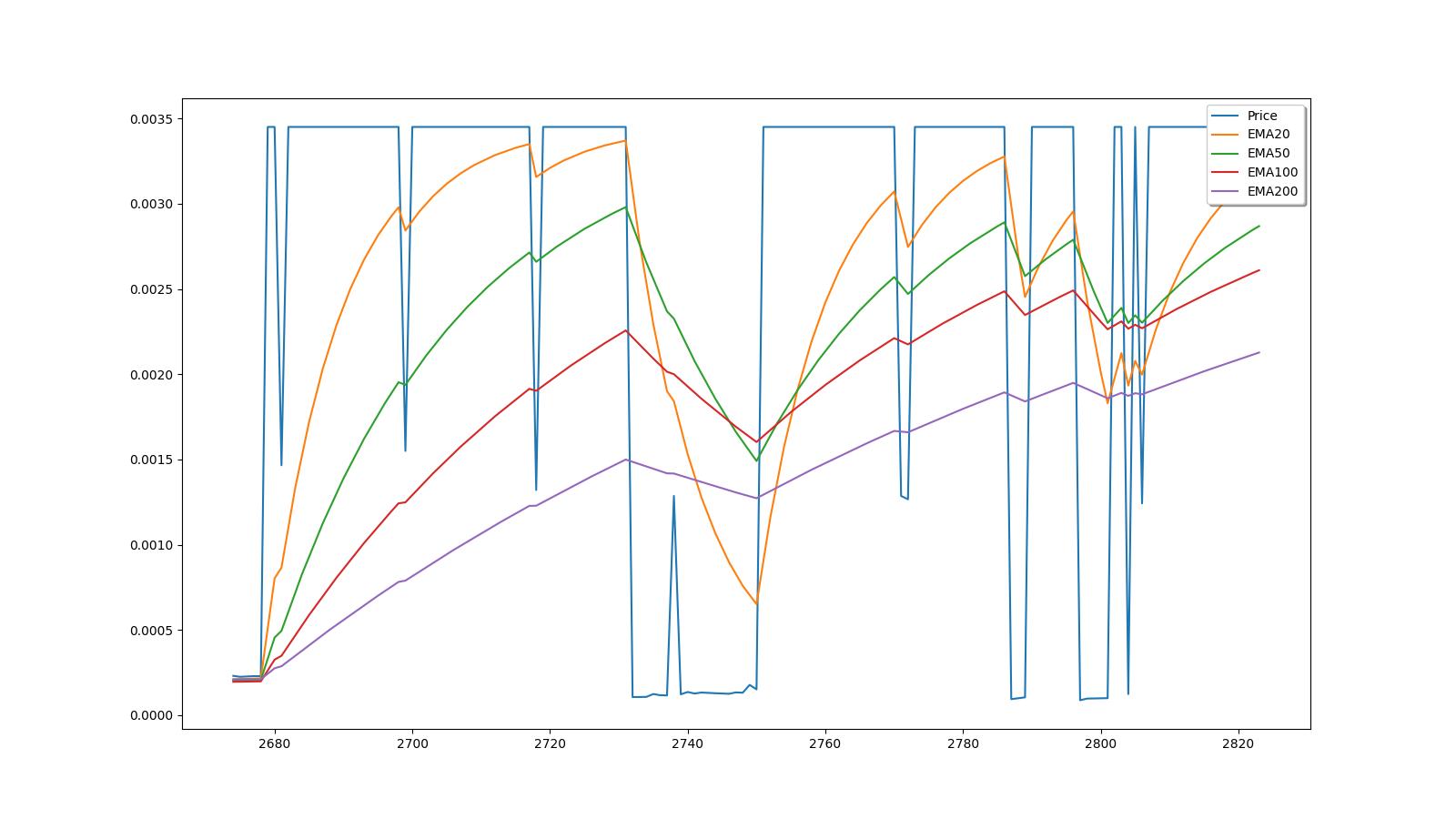 Mithril Exponential Moving Averages