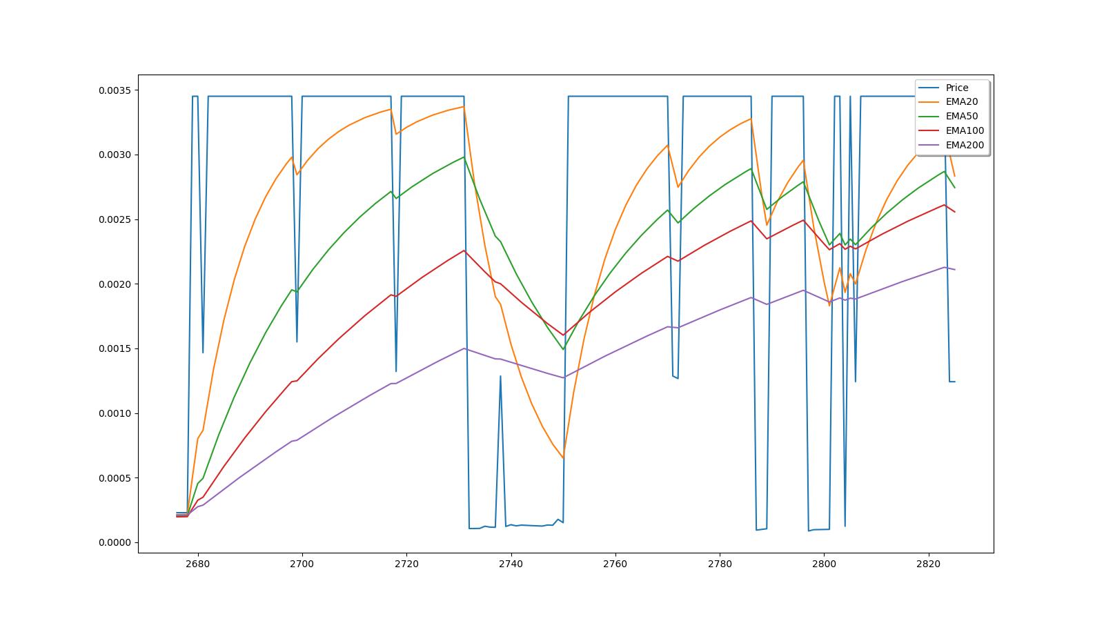 Mithril Exponential Moving Averages