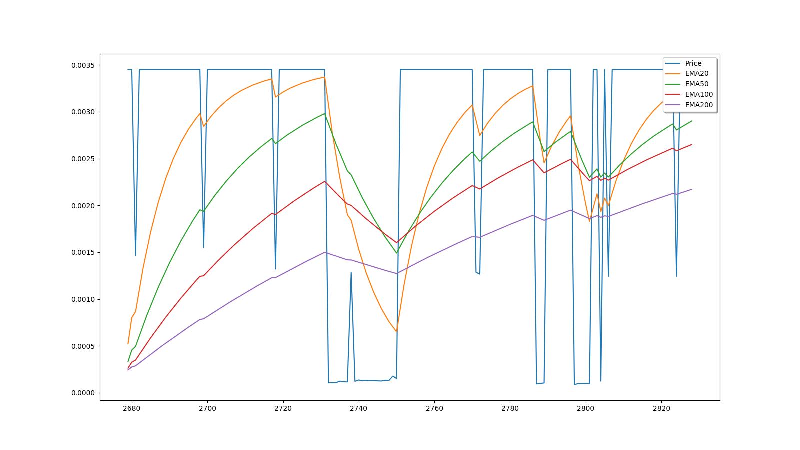 Mithril Exponential Moving Averages