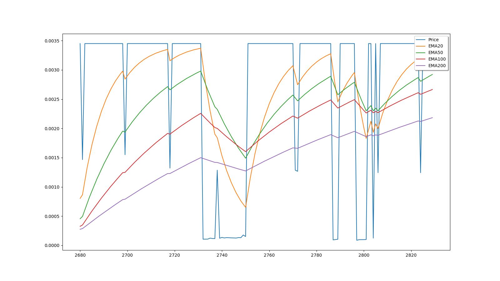 Mithril Exponential Moving Averages