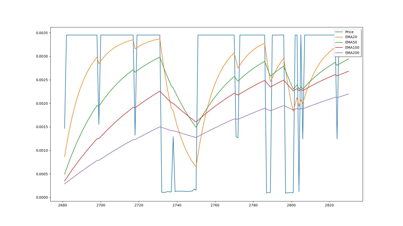 Mithril Exponential Moving Averages