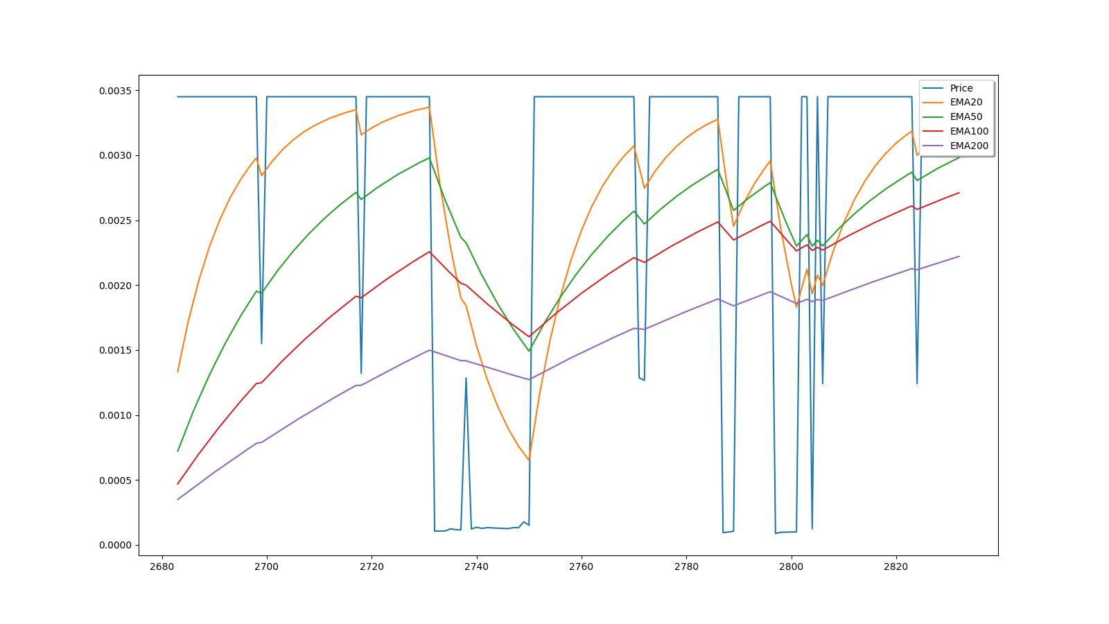Mithril Exponential Moving Averages