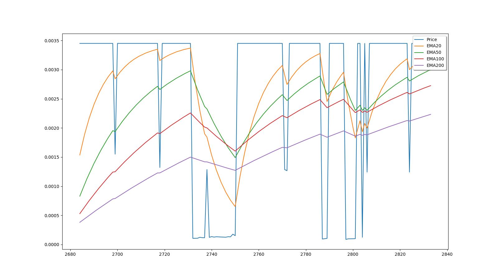 Mithril Exponential Moving Averages
